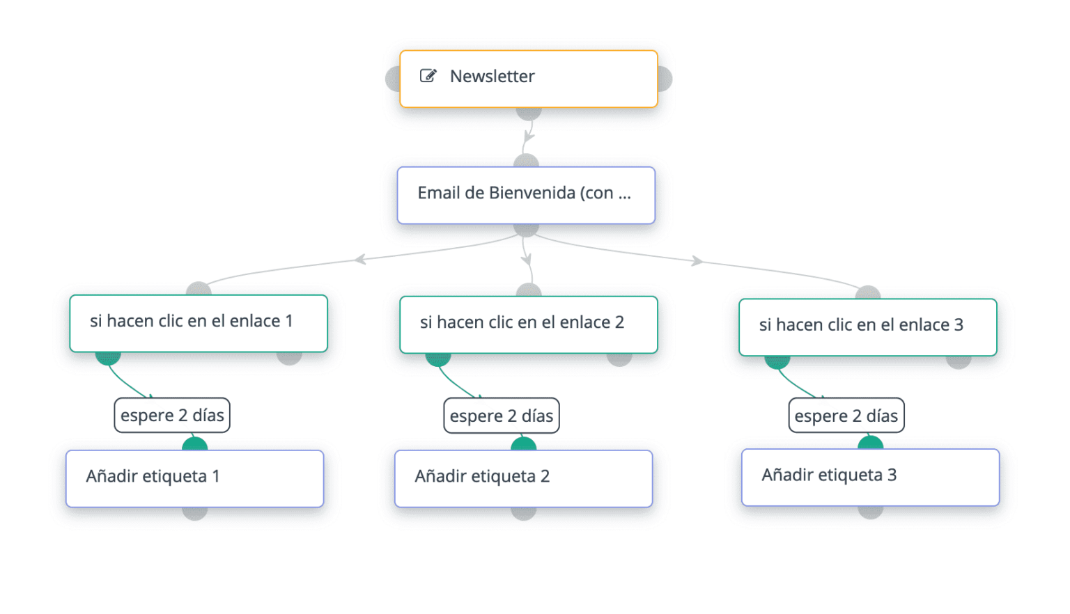 Cómo crear tu propio workflow automatizado - FluxForce